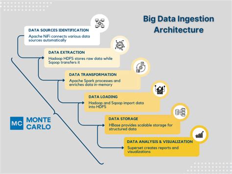 How To Design A Modern Robust Data Ingestion Architecture
