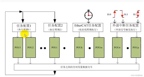 汇川plc学习day3：轴控代码编写、用户程序结构说明与任务配置示例、用户变量空间与编址 汇川plc编程实例 csdn博客