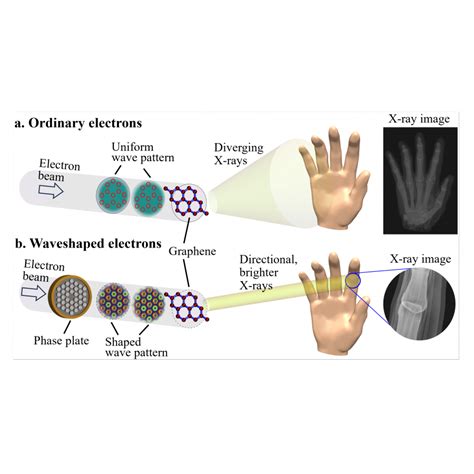 New Way To Generate Powerful And Focused X Rays Using Electron Waveshaping