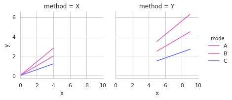 Python Cannot Change Linestyle In Seaborn Facetgrid Stack Overflow