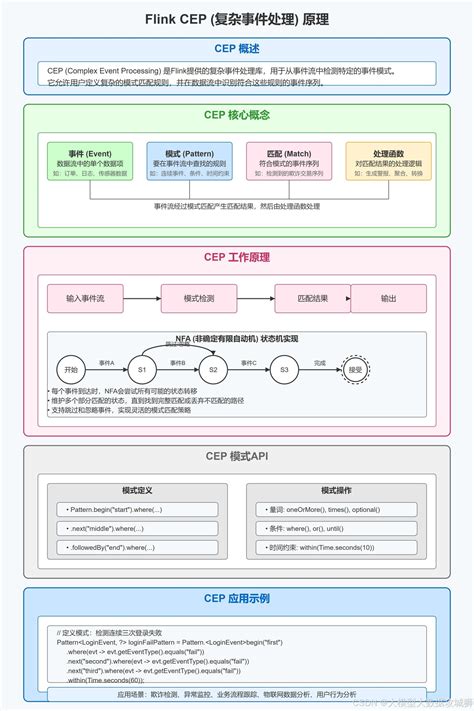 Flink Cep 动态模板与规则动态修改实践完全手册风控 Flink Cep Csdn博客