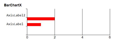 C Left Alignment Of Bar Chart Axis Labels Stack Overflow