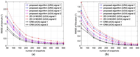 Real Valued 2d Music Algorithm Based On Modified Forwardbackward Averaging Using An Arbitrary