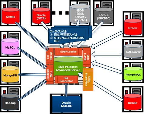 Edb Postgres による異種データベースとのデータ連携 Edbジャパンブログ2025