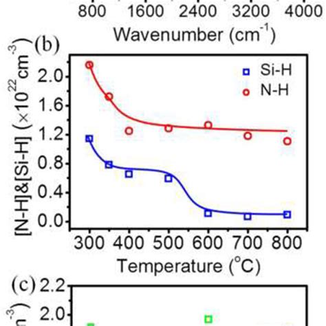 A Typical Ftir Absorption Spectrum Of As Deposited Sinx Film A The Download Scientific