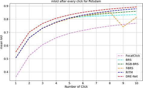 Mean Iouk Curves For The Potsdam Dataset And Vaihingen Dataset Download Scientific Diagram