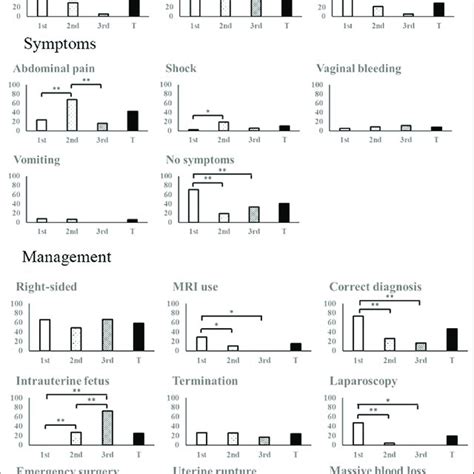 Differences Between Three Trimesters 1 St First Trimester Of Download Scientific Diagram