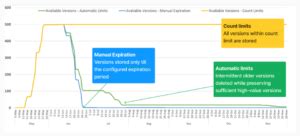Optimize SharePoint Storage With Version History Limits