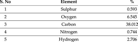 Elemental Exploration Of Coal Samples Download Scientific Diagram