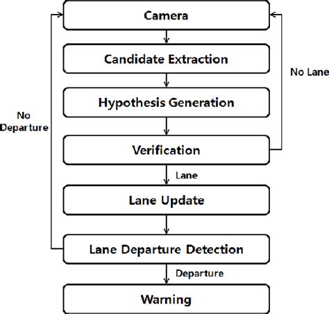 Figure 1 From An Efficient Lane Detection Algorithm For Lane Departure Detection Semantic Scholar