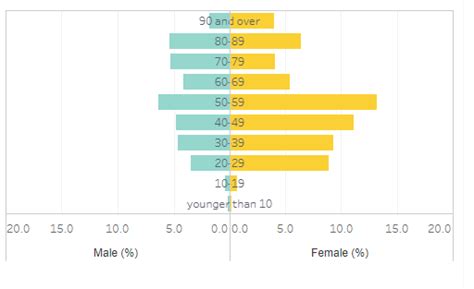 Solved Multi Dimensional Bar Chart Qlik Community 1723845