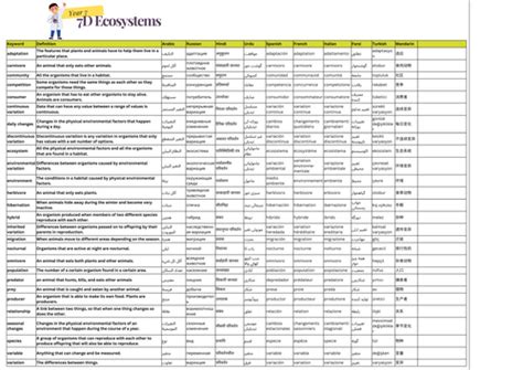 Ks3 Y7 Science Sow Unit Overviews And Ell Glossary Teaching Resources