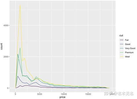 R 数据可视化 —— Ggplot 直方图与密度图 知乎