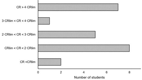 Consistency Ratios For The Complete Comparison Matrix Download Scientific Diagram