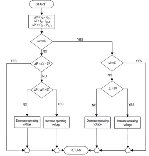 10 Shows The Flowchart Of The Incremental And Conductance Method