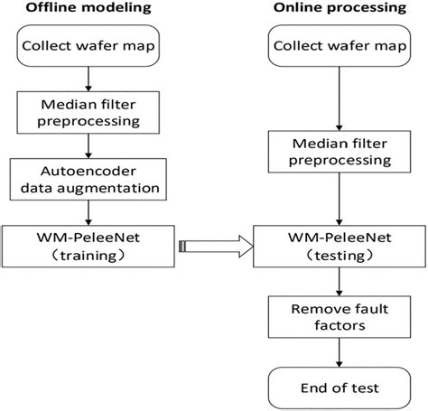 Schematic Diagram Of Overall Scheme Of Wafer Defect Mode Inspection Download Scientific Diagram