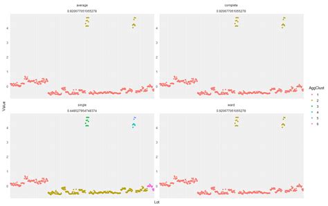 R Clustering Within A Single Time Series Detecting Process Changes Stack Overflow