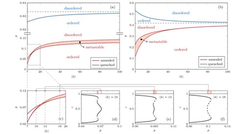 Phase Diagrams Under The Annealed And Quenched Approaches For The