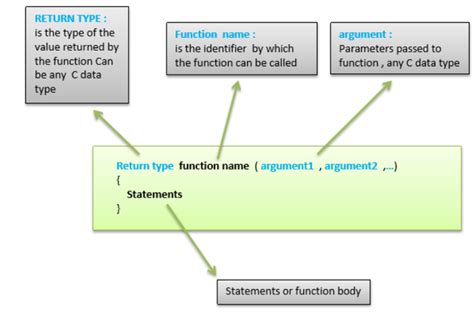 Functions Arduino Docs