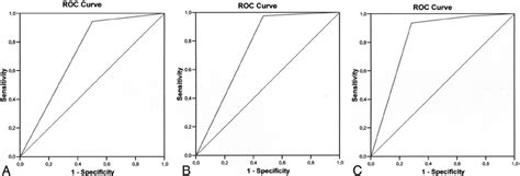 Roc Curve Analysis Showing The Effect Of Using Rcbv A And Adc B