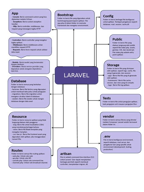 Mind Mapping Laravel Pdf