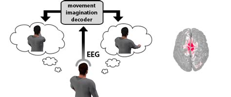 Using A Non Invasive Decoding Method To Classify Rhythmic Movement Imaginations Of The Arm In