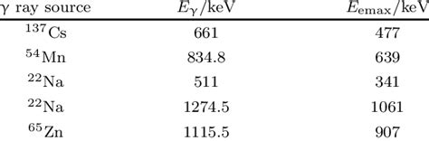 The γ Ray Source Used In The Gamma Calibration Experiment Download Table