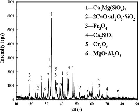 Figure 2 From Carbonation Of Eaf Stainless Steel Slag And Its Effect On Chromium Leaching