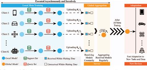 Figure 1 From Afmeta Asynchronous Federated Meta Learning With