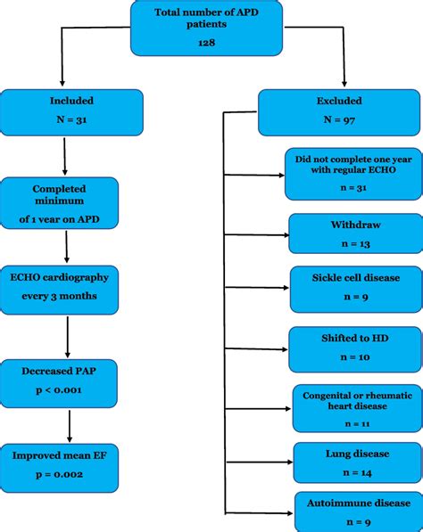 Flow Diagram For Patients Population Apd Automated Peritoneal