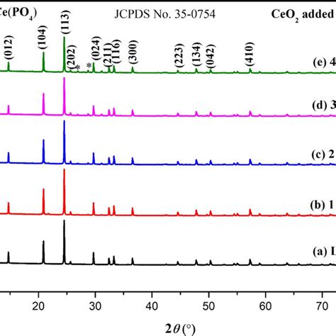 Ftir Spectra Of Latp Ceramics With 1 2 3 And 4 Wt Ceo2 Download Scientific Diagram