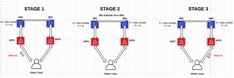 cap theorem [consistency availability and partition tolerance] by