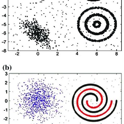 The Difference Between Clusters A Input Data B Fit Desired Clustering