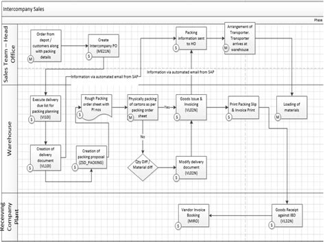 Inter Company Stock Transfer In Sap Procss Flowchart Erp Documents