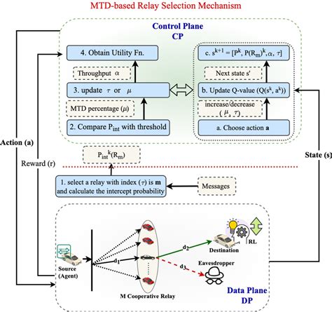 a spatiotemporal diversification mtd relay selection drl based