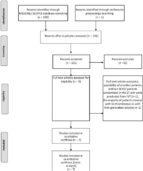 Figure 1 From Endovascular Thrombectomy With Or Without Systemic Thrombolysis Semantic Scholar