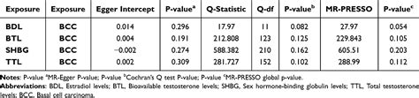 Genetic Causal Relationship Between Sex Hormones And Basal Cell Carcin Ccid