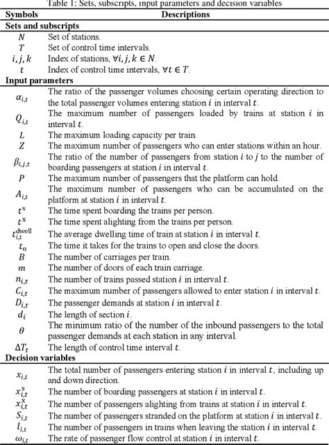 Table 1 From Passenger Flow Control With Multi Station Coordination On An Oversaturated Urban