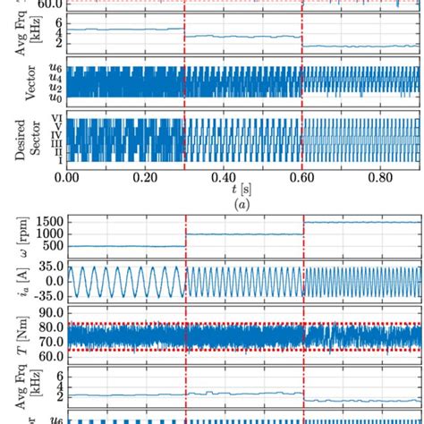 [experimental results] steady state torque ripple switching frequency