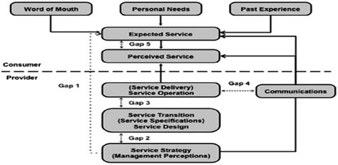 Service Quality Framework Servqual Source Adapted From Parasuraman