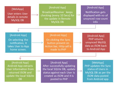 Sqlite Auto Update Database Of App In Android Stack Overflow