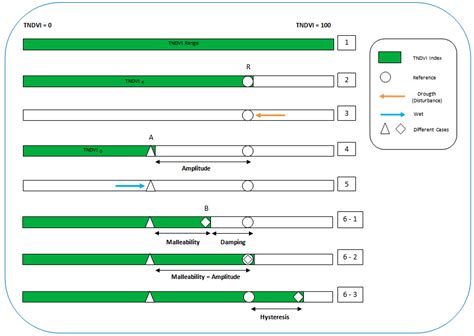 Conceptual Chart For Resilience Parameters Download Scientific Diagram