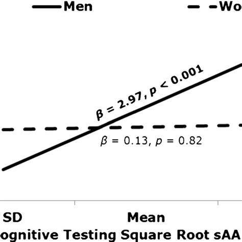 Interaction For Sex And SAA On Trail Making Difference Score Download Scientific Diagram