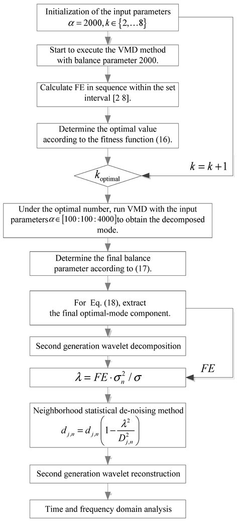 Applied Sciences Free Full Text Enhanced Rolling Bearing Fault Diagnosis Combining Novel