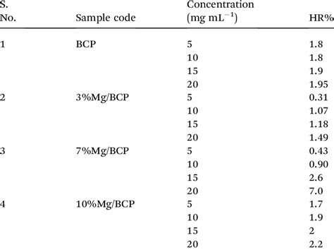 Obtained Hemolysis Values For Bcp 3mgbcp 7mgbcp And 10mgbcp