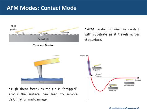 Scott Watson Chemical Nanoscience Blog Atomic Force Microscopy Presentation Slides