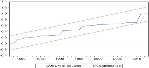 Plot Of Cumulative Sum Of Squares Of Recursive Residuals Download