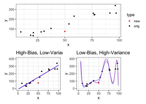 The Bias Variance Tradeoff Overfitting And Underfitting The Bias Variance Tradeoff Overfitting And Underfitting