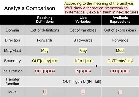 南京大学《软件分析》课程笔记 Yosons Blog