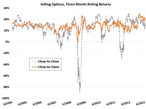 Intraday Versus Overnight Option Returns Cxo Advisory